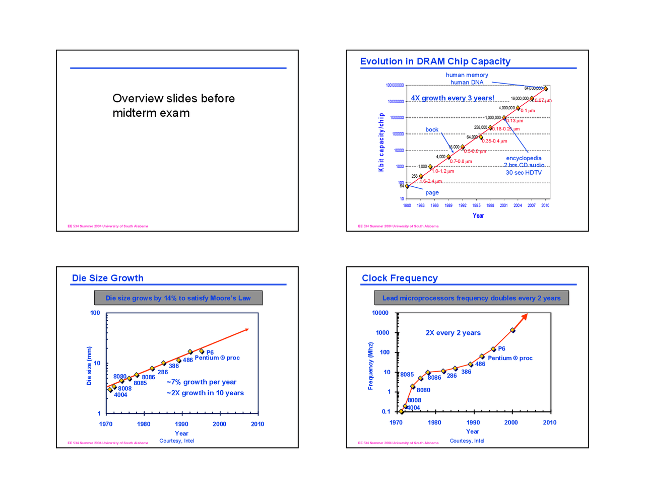 Evolution In Dram Chip Capacity Lecture Slides Ee 534 Docsity