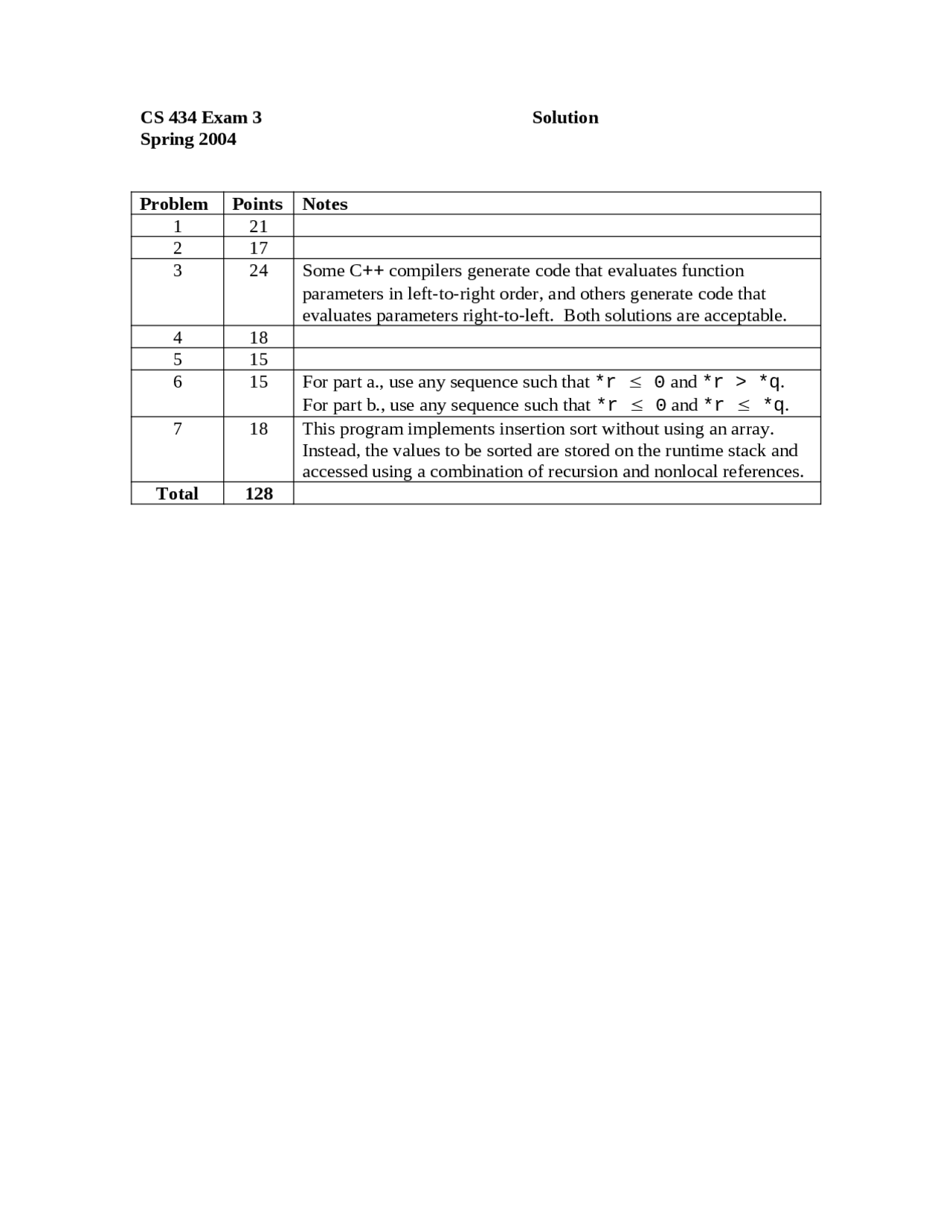 Exam 3 With Solutions Compiler Construction Cs 434 Docsity