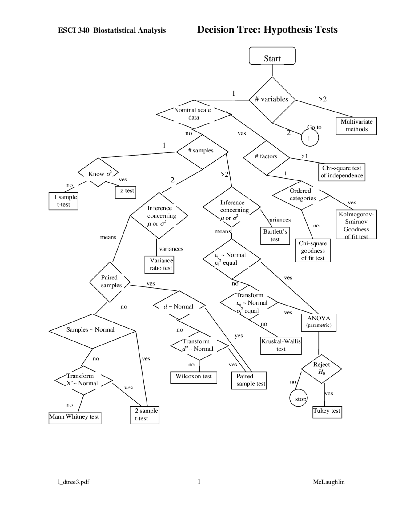 Exam 1 - Decision Tree: Hypothesis Tests of Statistical Analysis | ESCI ...