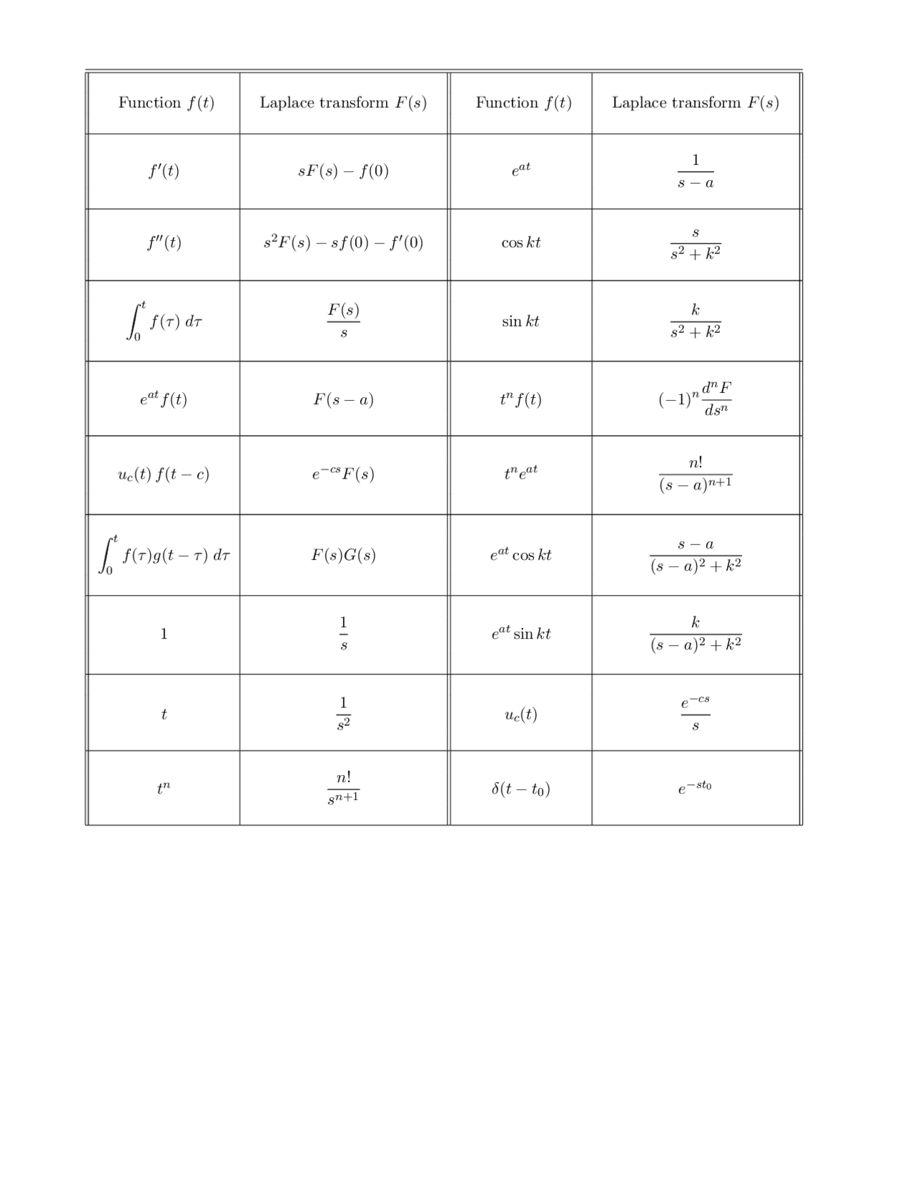Laplace Transforms, Function - Differential Equations | MATH 225 - Docsity