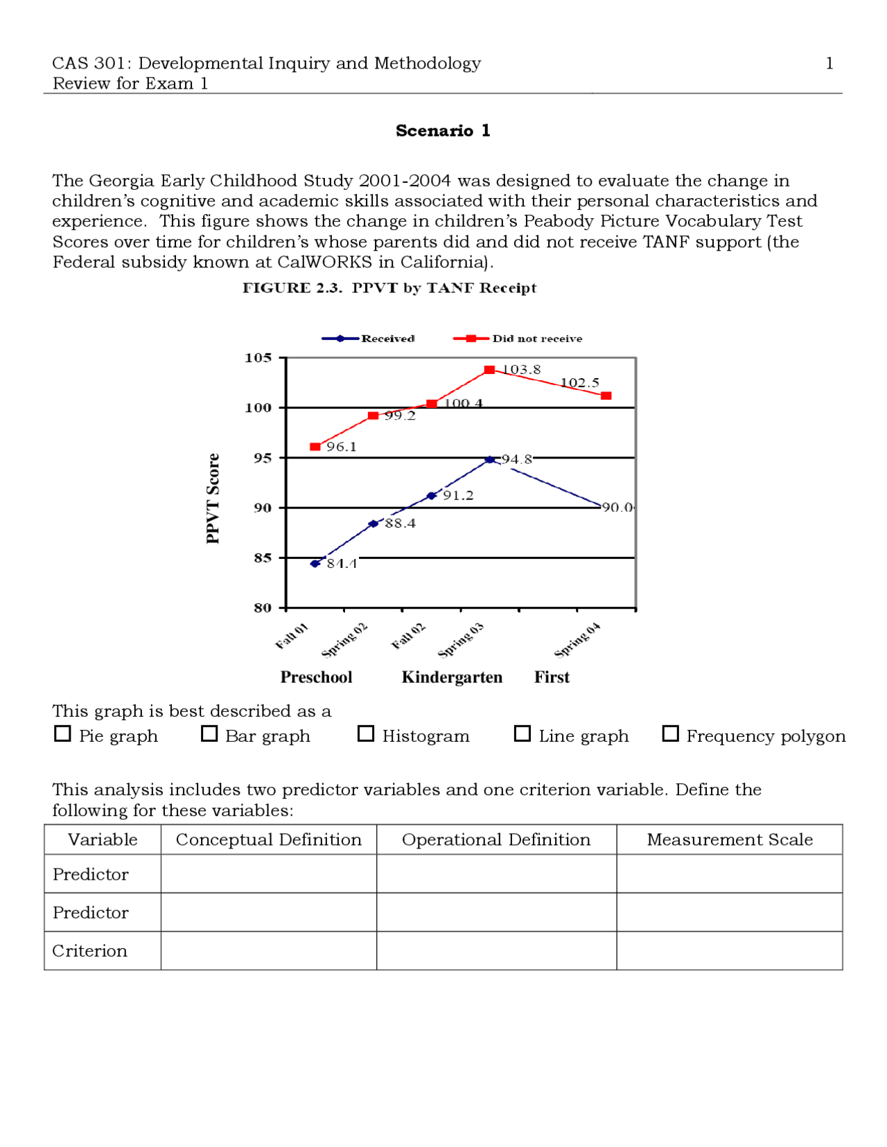 Review For Exam 1 Inquiry And Methodology In Development Cas 301