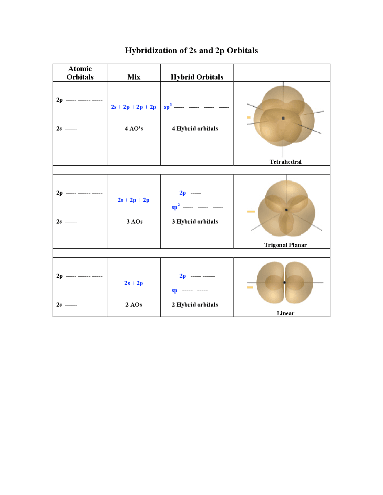 Hybridization of 2s and 2p Orbitals | CHEM 121 - Docsity