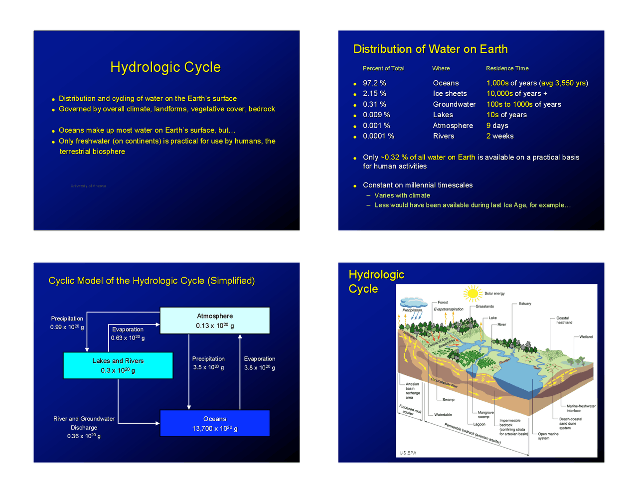 Hydrologic Cycle - Lecture Slides | ENVS 2150 - Docsity
