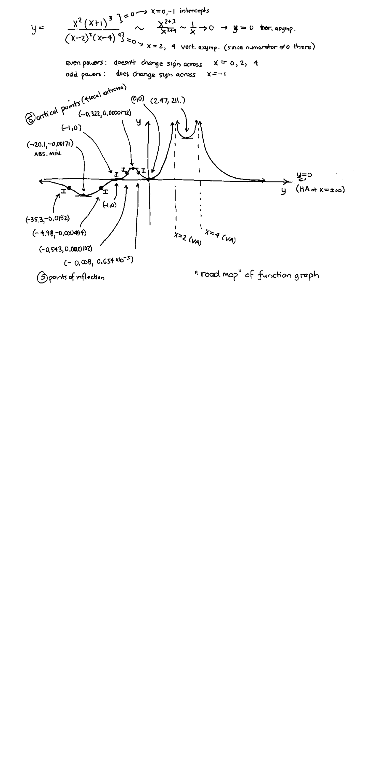 Road Map Of Function Graph Lecture Notes Mat 1500 Docsity