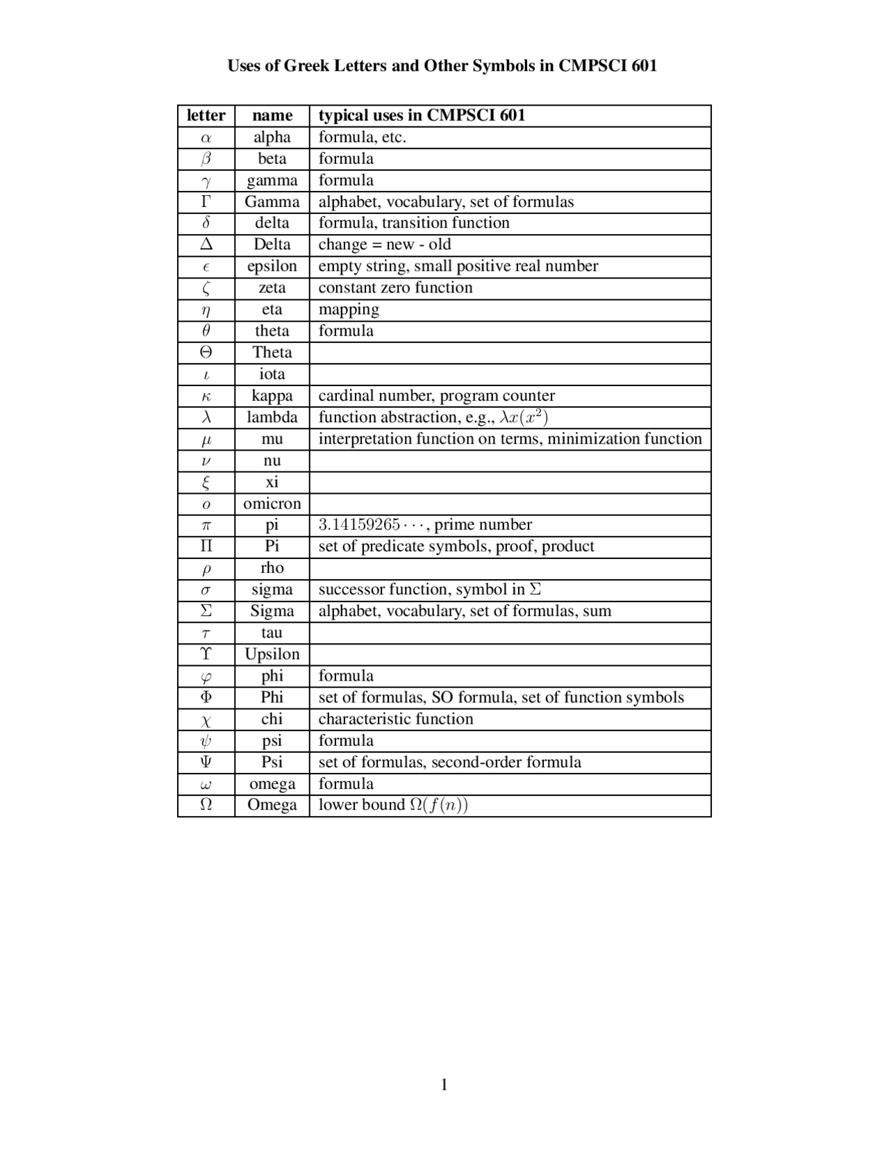 Uses Of Greek Letters And Other Symbols In Computation Theory Cmpsci 601 Docsity