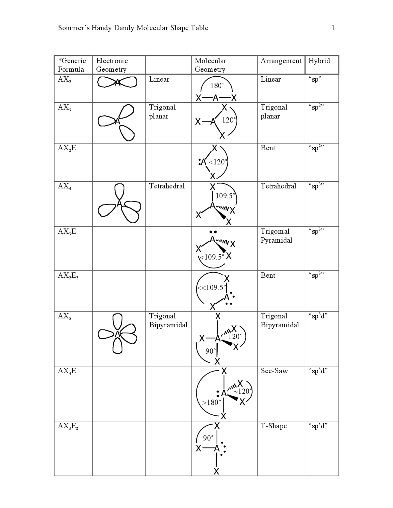 Sommer's Handy Dandy Molecular Shape Table - General Chemistry II ...