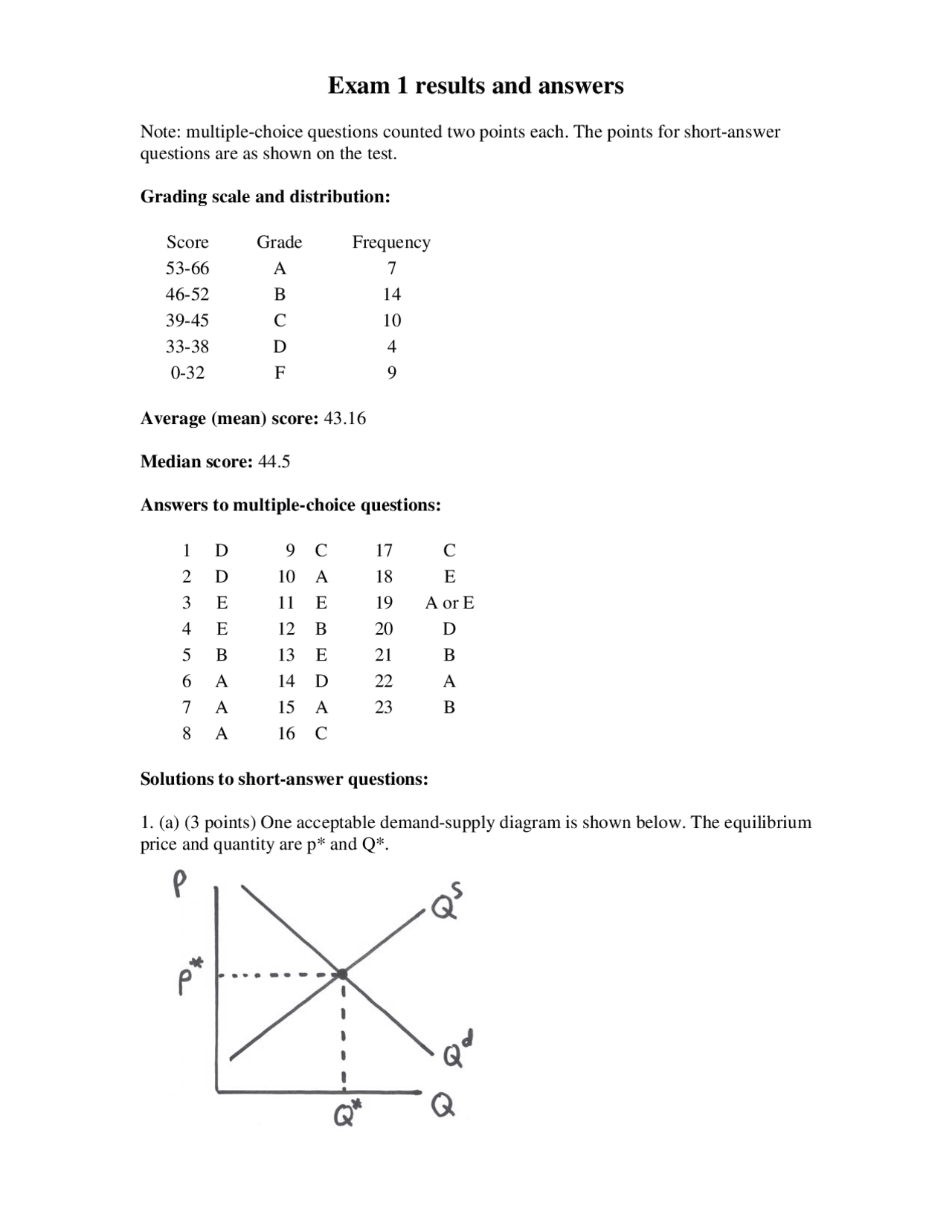 Exam 1 Results And Answers Microeconomic Principles Econ 2304 Docsity