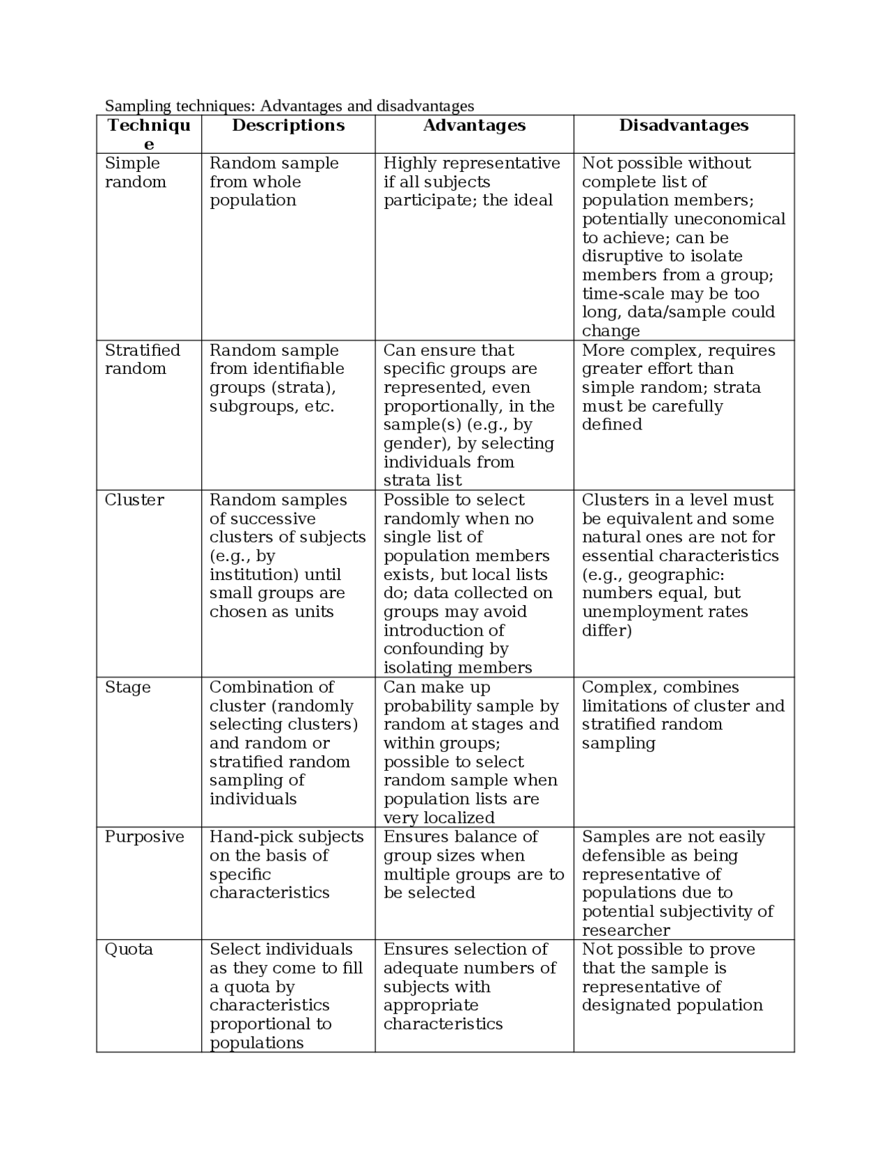 Sampling Techniques - Advantages and Disadvantages | CSS 506 | Study ...