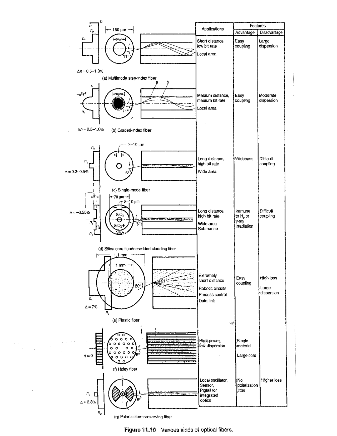 Applications And Features Of Optical Fiber Communication Ee 230 Docsity
