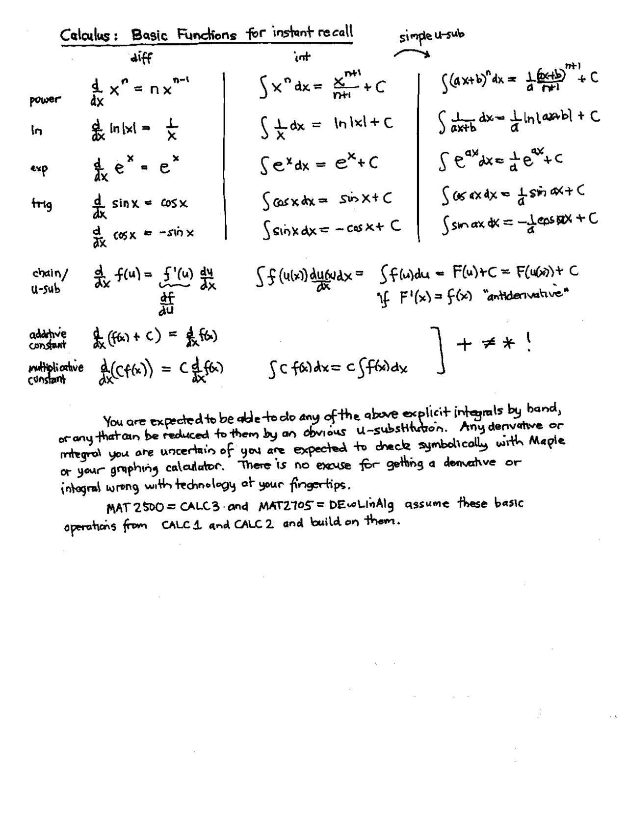 Handwritten Notes on Calculus: Basic Functions for Instant Recall | MAT ...