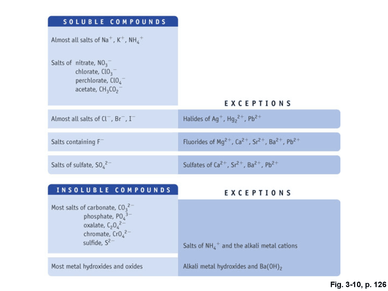 Soluble and Insoluble Compounds, Precipitation Reactions - Chemistry ...
