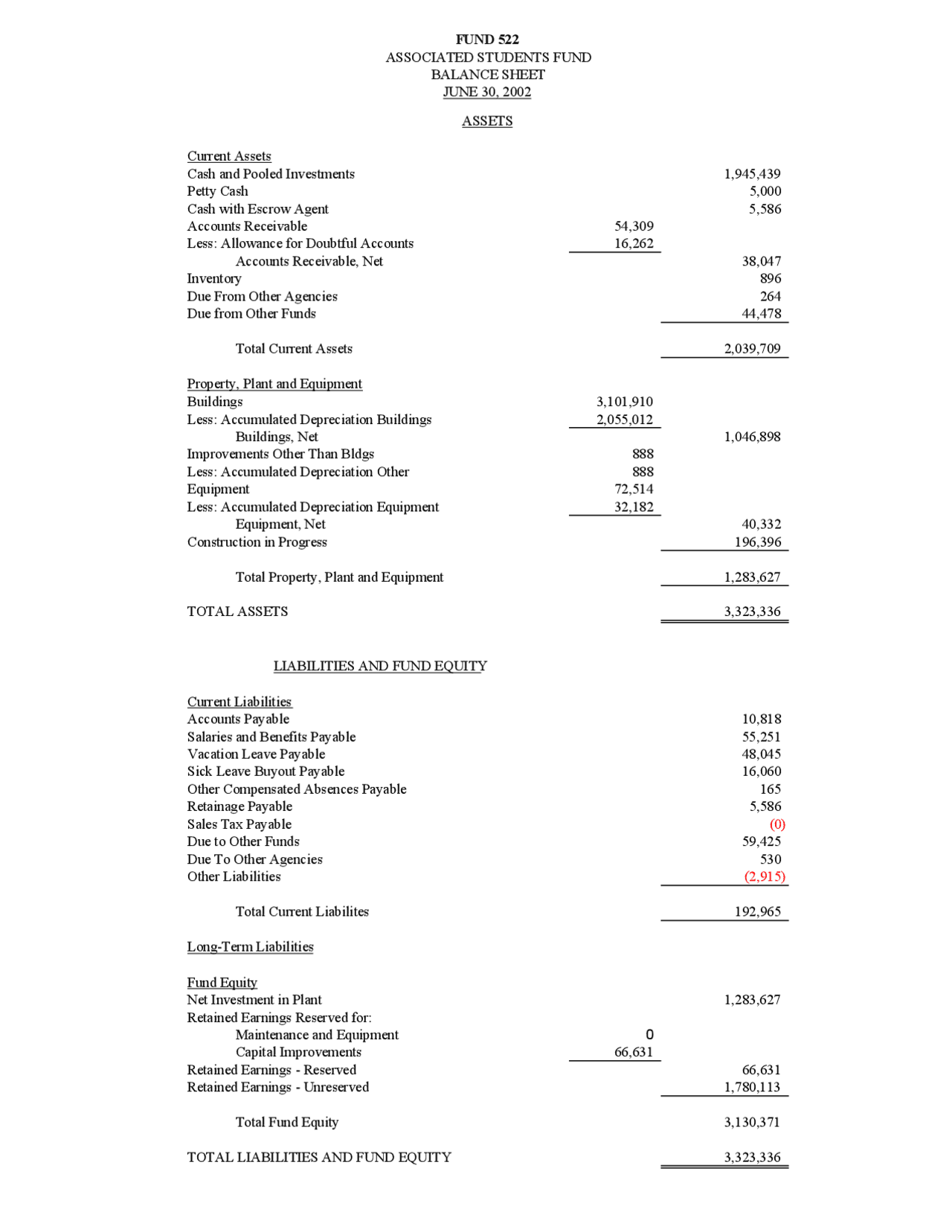 Associated Students Fund Balance Sheet - Assets | TH 101 | Study Guides ...