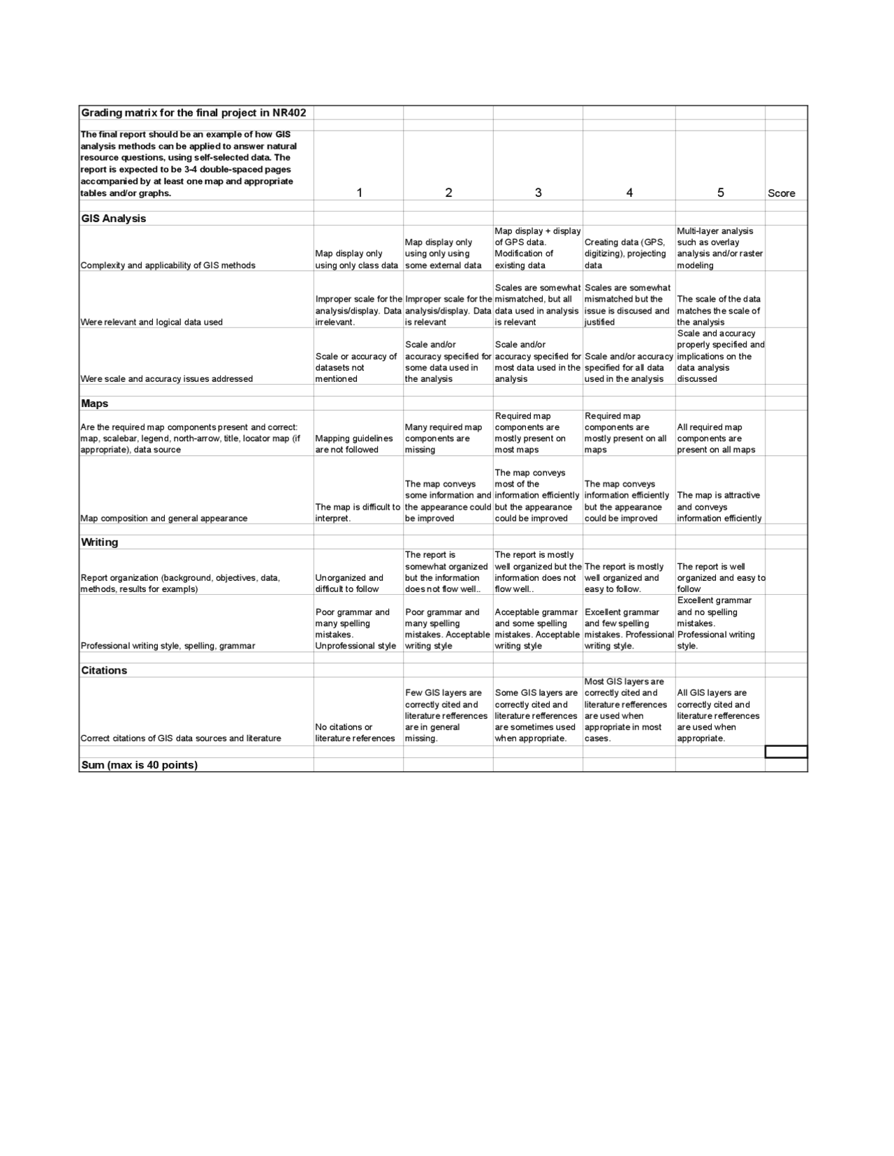 Grading Matrix for the Final project - Natural Resources | NR 402 - Docsity