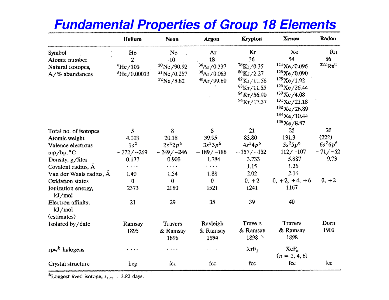 Fundamental Properties of Group 18 Elements | CHM 218 | Study notes ...