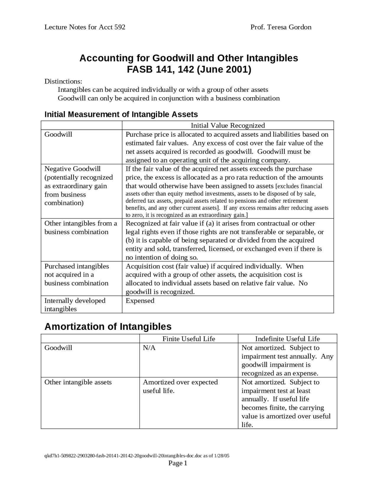 Accounting for Goodwill and Other Intangibles | ACCT 592 - Docsity