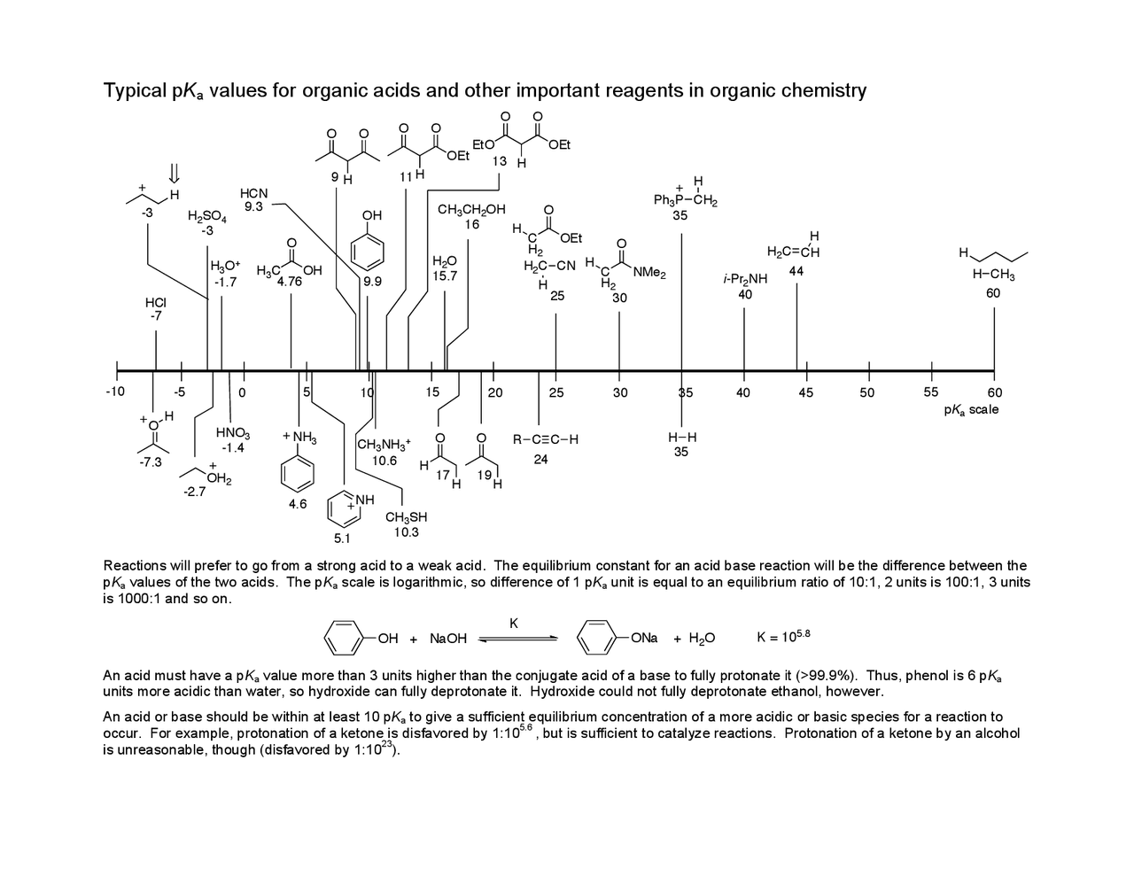 Typical pKa Values for Organic Acids and Reagents in Organic Chemistry ...
