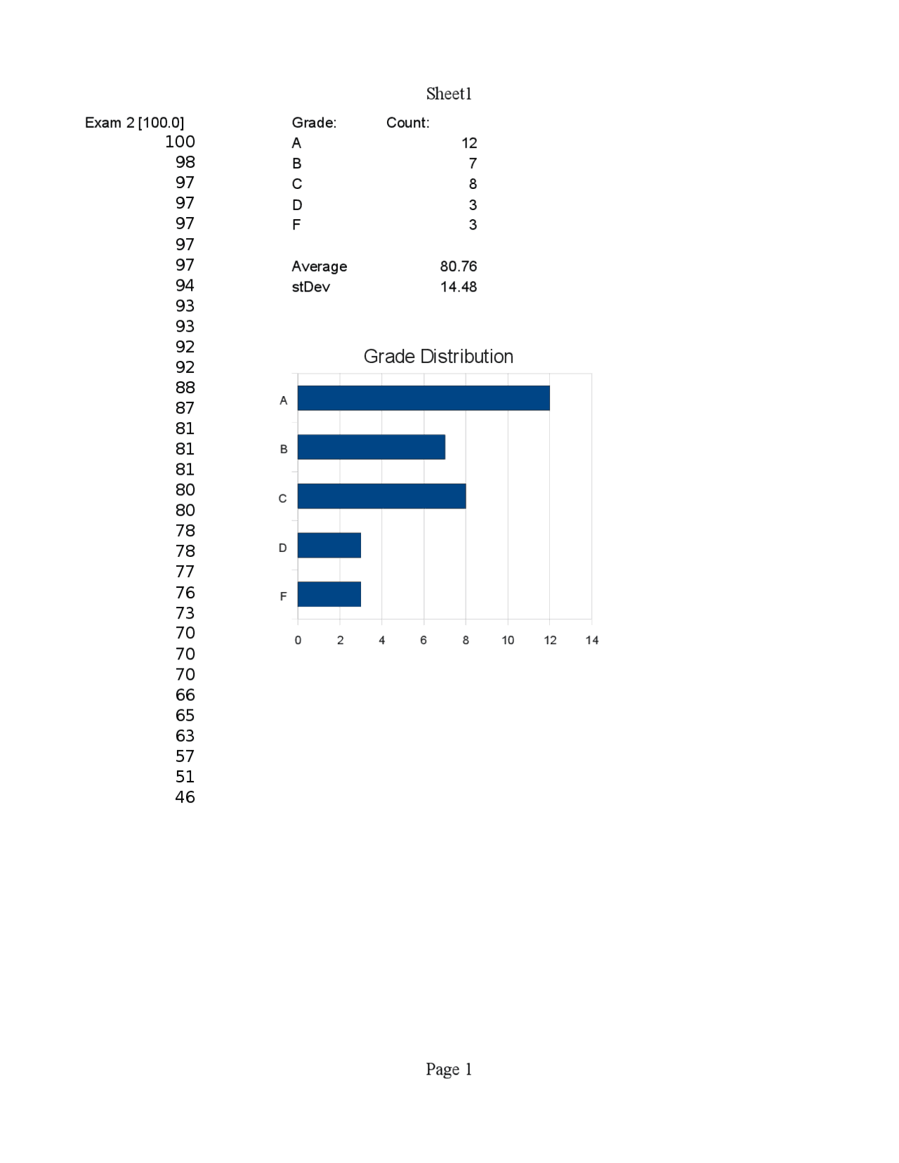 Exam 2 Grade Sheet Introduction To Computing Cs 1301 Exámenes