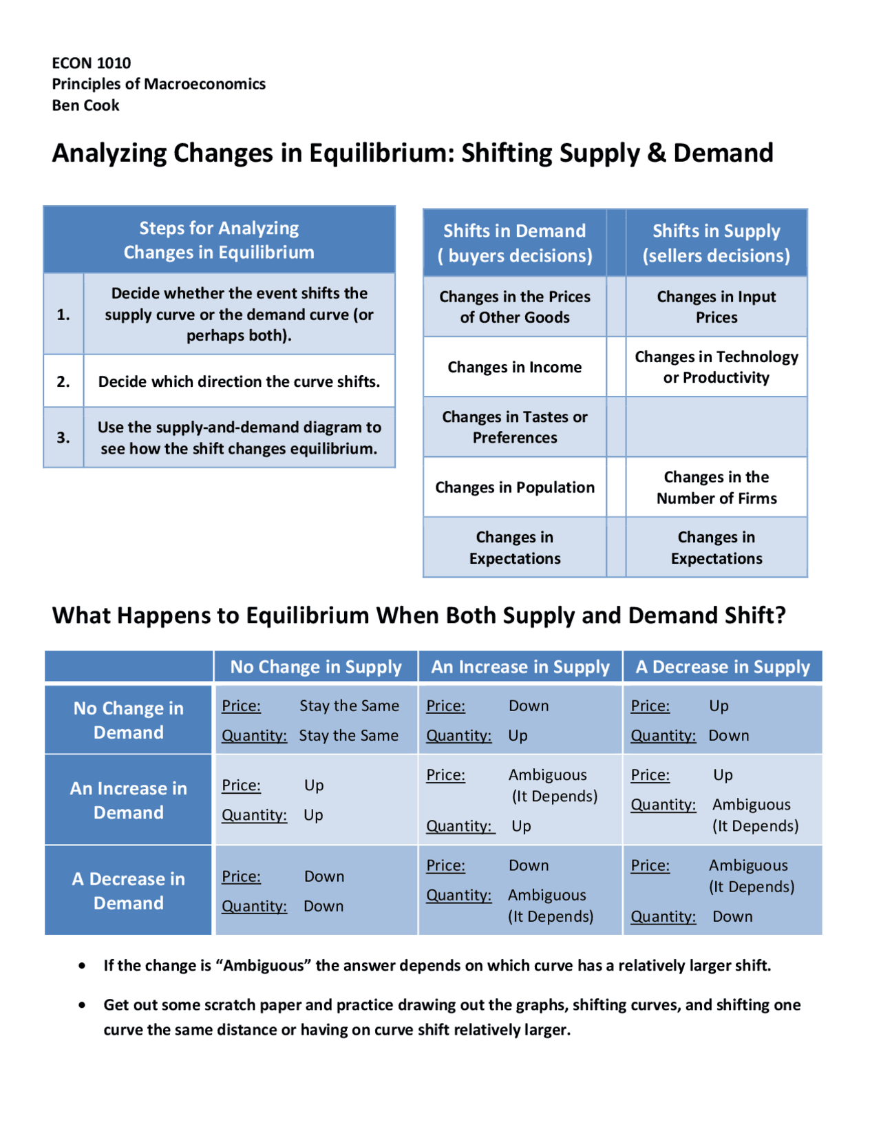 Analyzing Changes in Equilibrium: Shifting Supply and Demand - Handout ...