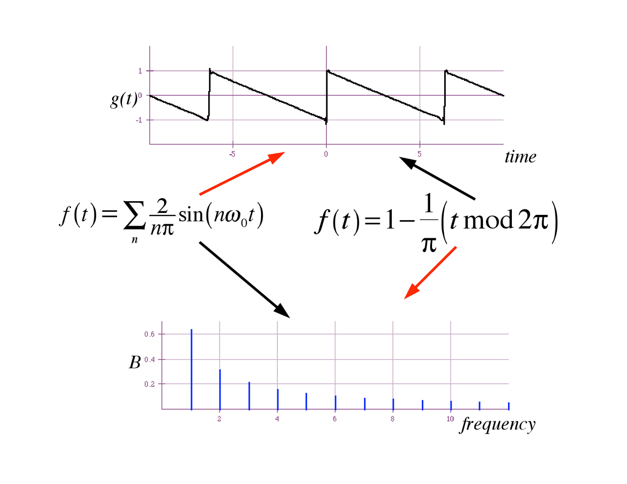 Harmonic Functions with Different Frequency - Lecture Notes | PH 421 ...