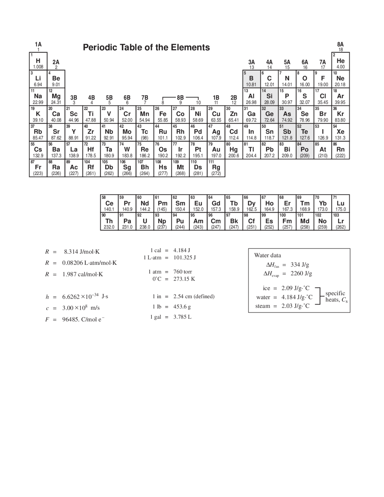 Periodic Table of the Elements - Principles of Chemistry I | CH 301 ...