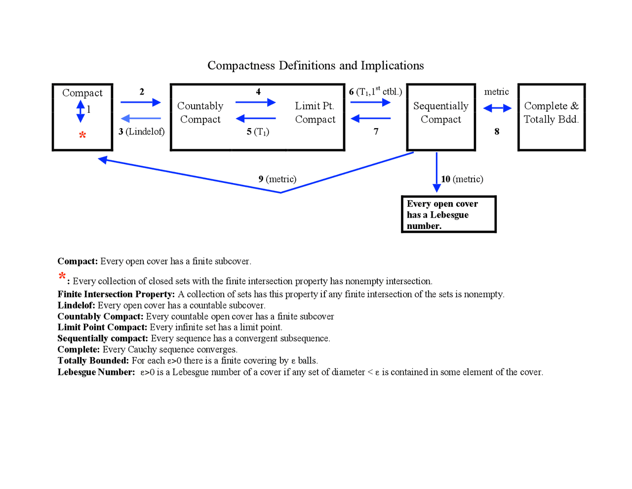 Compactness Definitions And Implications In General Topology Mth 631