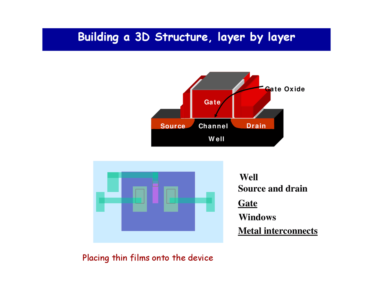 Notes on Building a 3D Structure, Layer by Layer | MUS 220 - Docsity