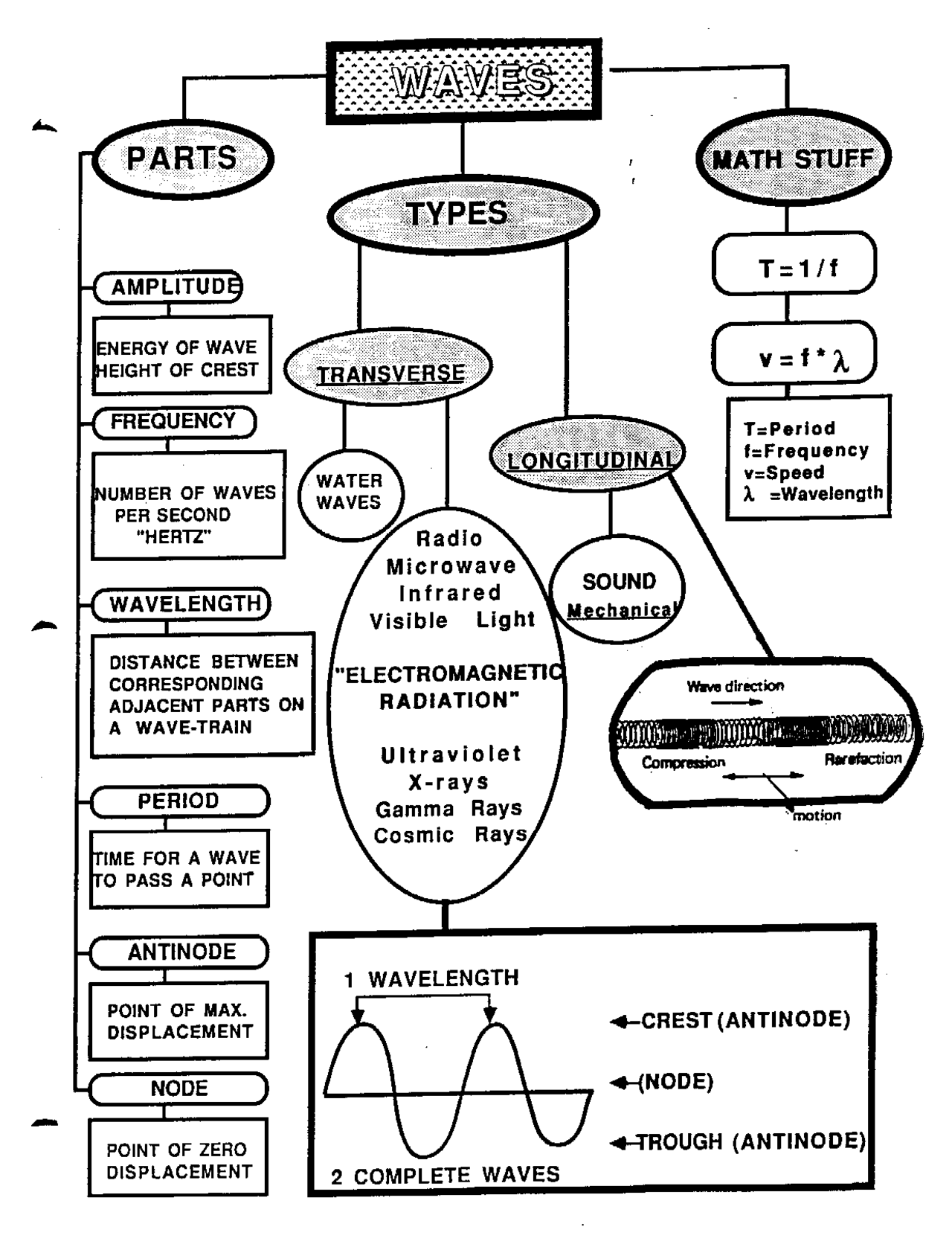 Important Considerations About Waves Lecture Notes Phys 2001 Docsity