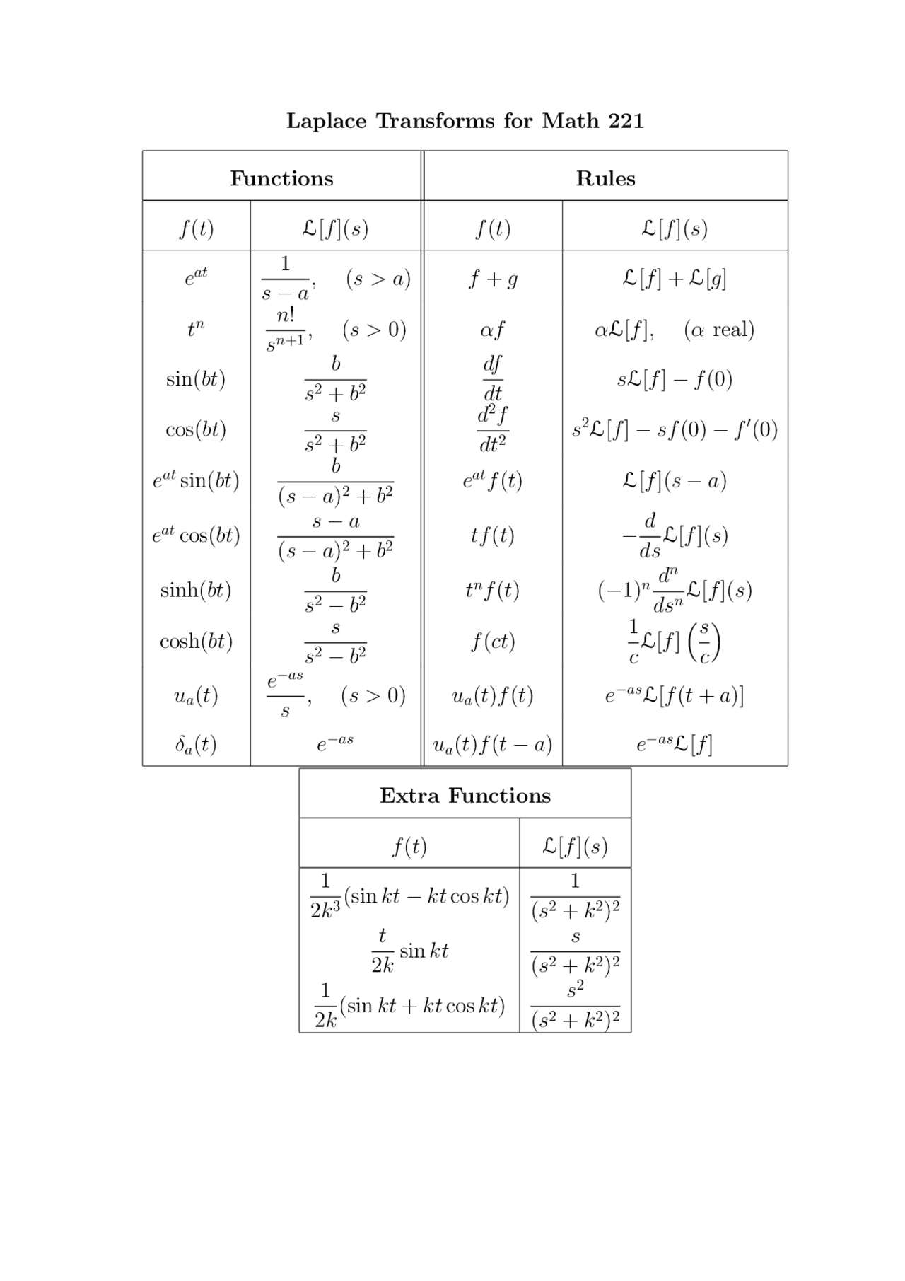 Laplace Transformers - Differential Equations - Notes | MATH 221 - Docsity