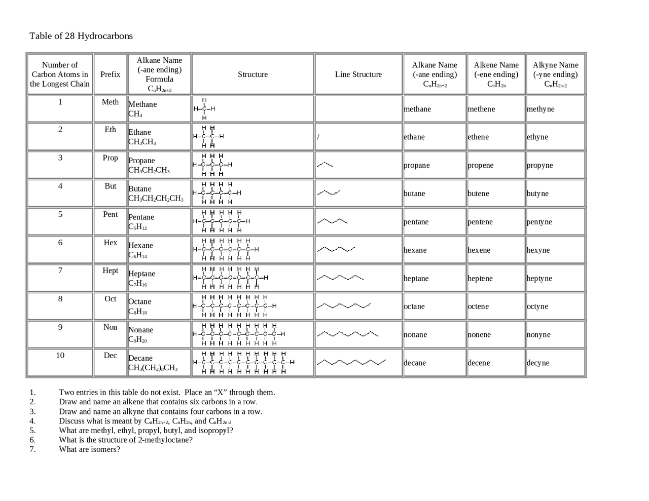 Table of Hydrocarbons - General Chemistry | CH 121 - Docsity