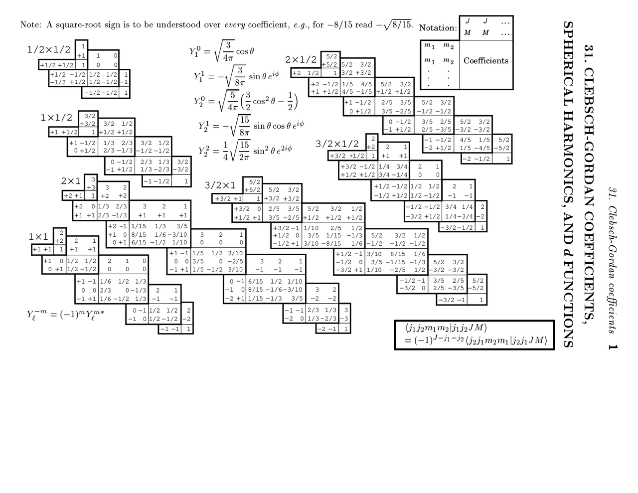 Clebsch Gordan Coefficients, Spherical Harmonics and d Functions | PHYS ...