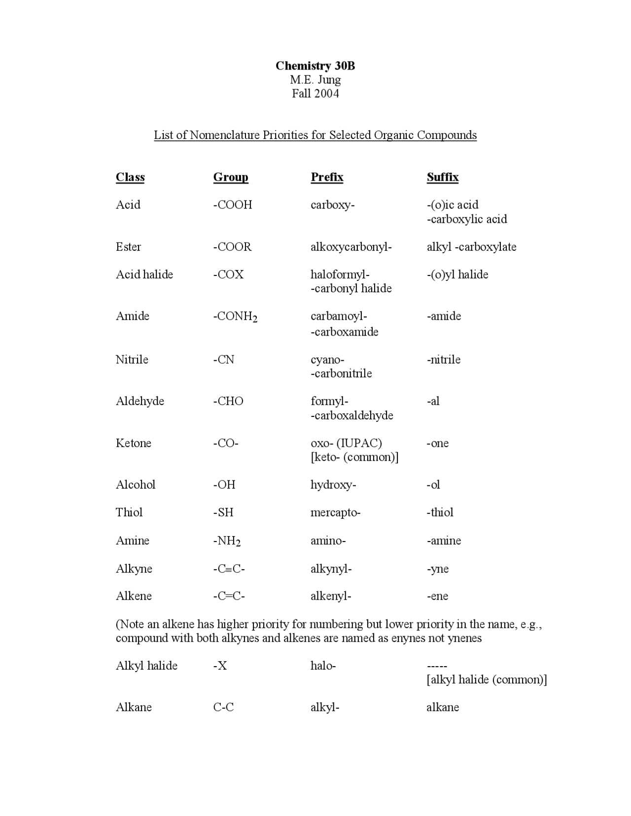 List of Nomenclature Priorities for Selected Organic Compounds | CHEM ...