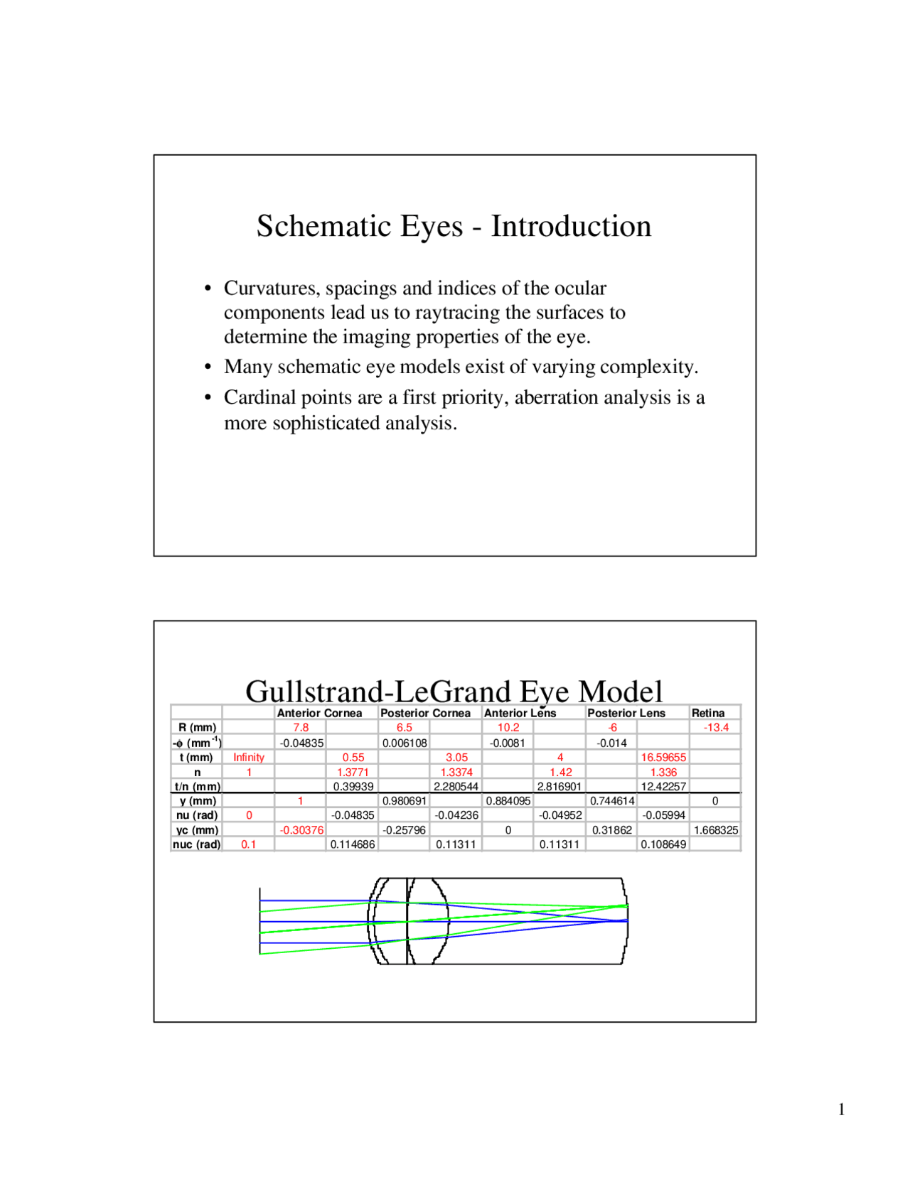 Schematic Eyes Fundamentals Of Applied Optics Laboratory Opti 510l
