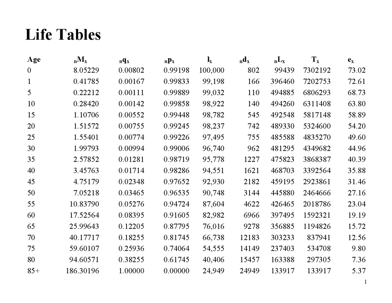 Life Tables - Elementary Demographic Techniques | SOC 674 - Docsity
