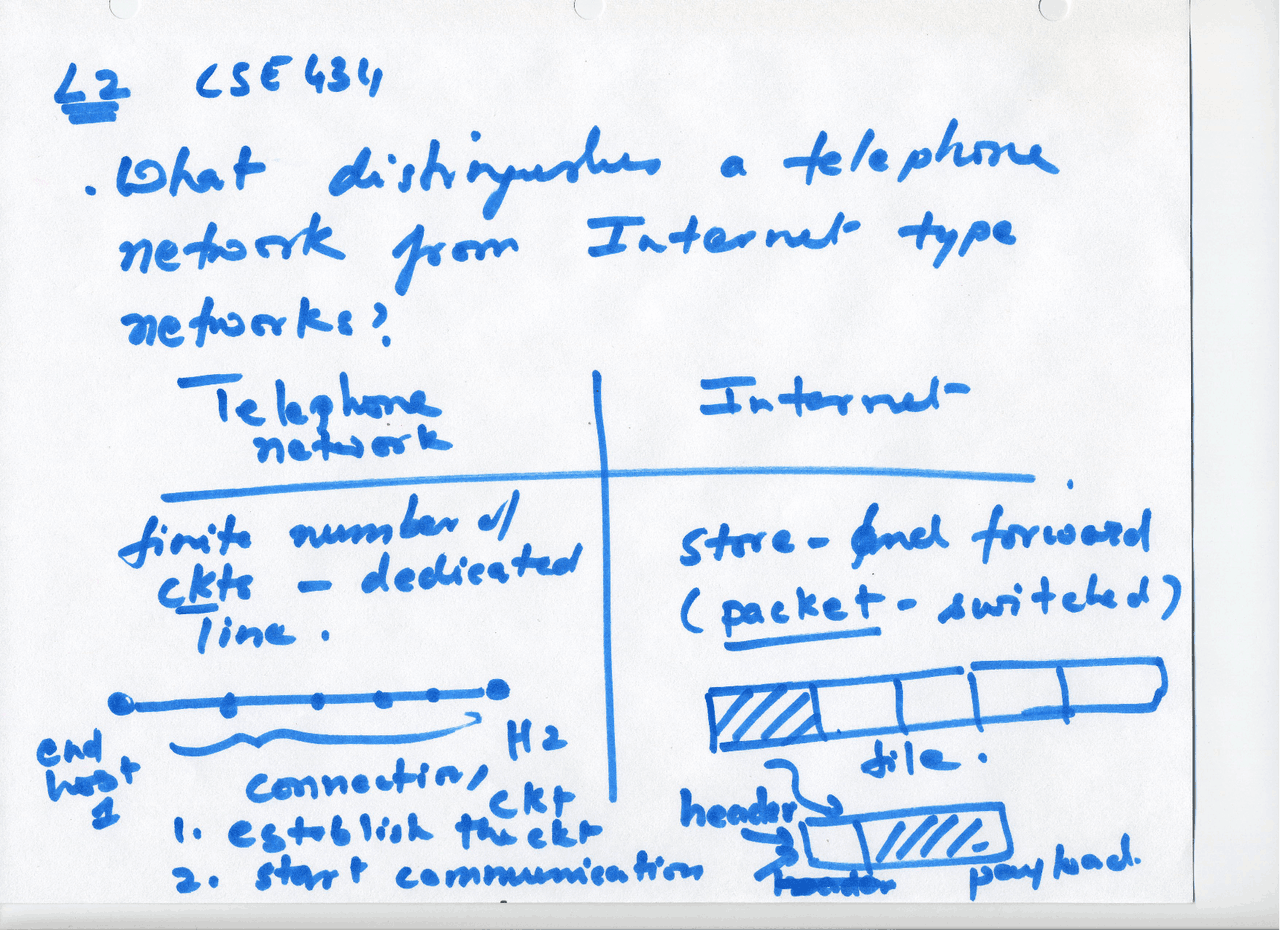 Handout Notes For Telephone And Internet Networks Cse 434 Docsity