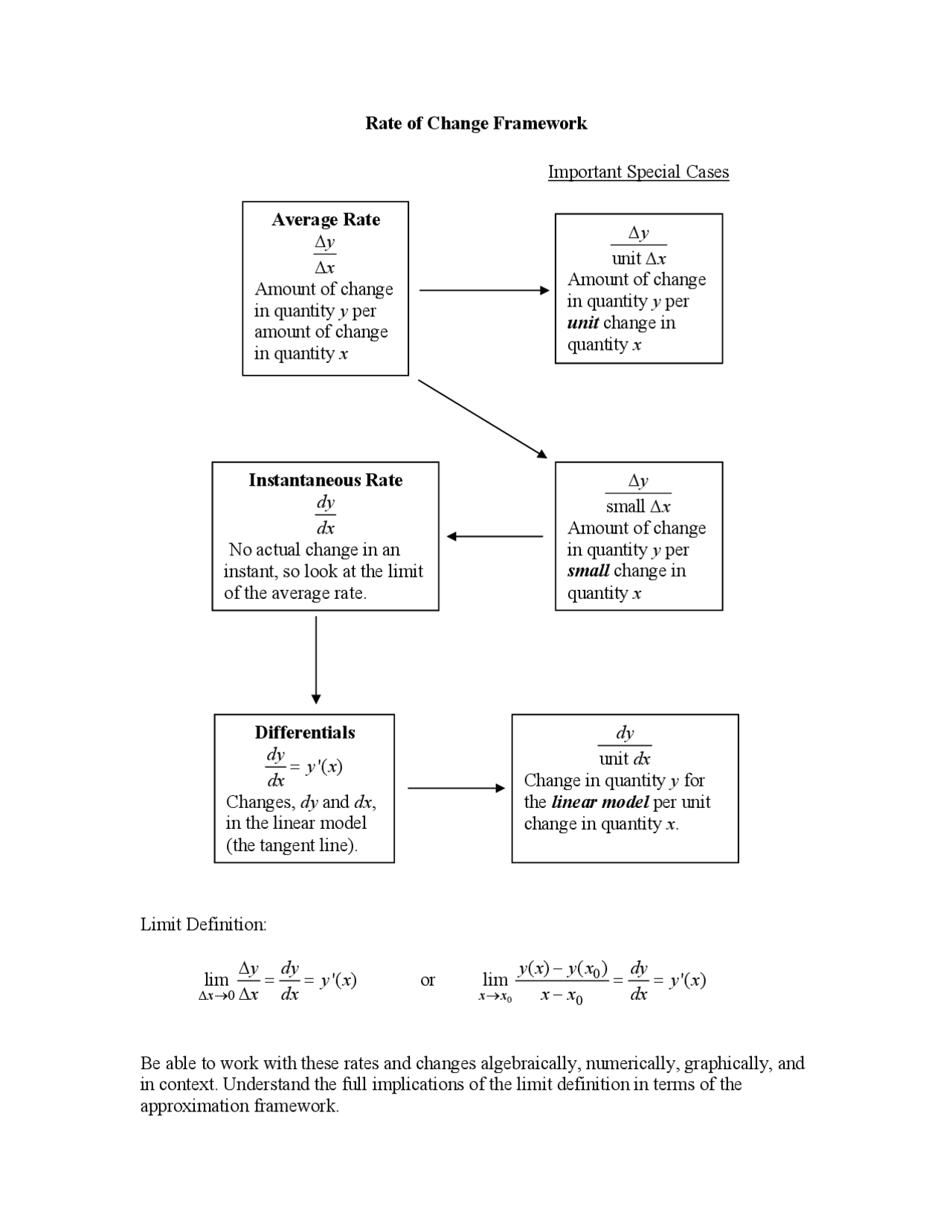 Rate of Change Framework - Lecture Notes | MAT 294 - Docsity