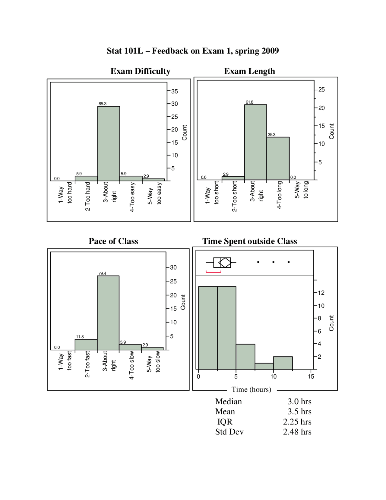 Feedback On Exam 1 For Principles Of Statistics Stat 101 Docsity