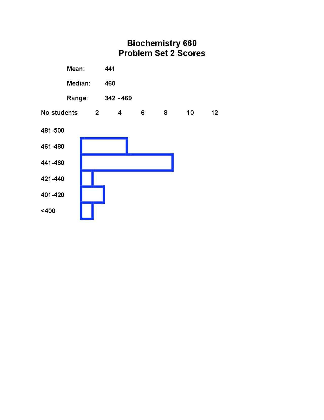 Problem Set 2 Methods In Biochemistry Biochem 660 Docsity