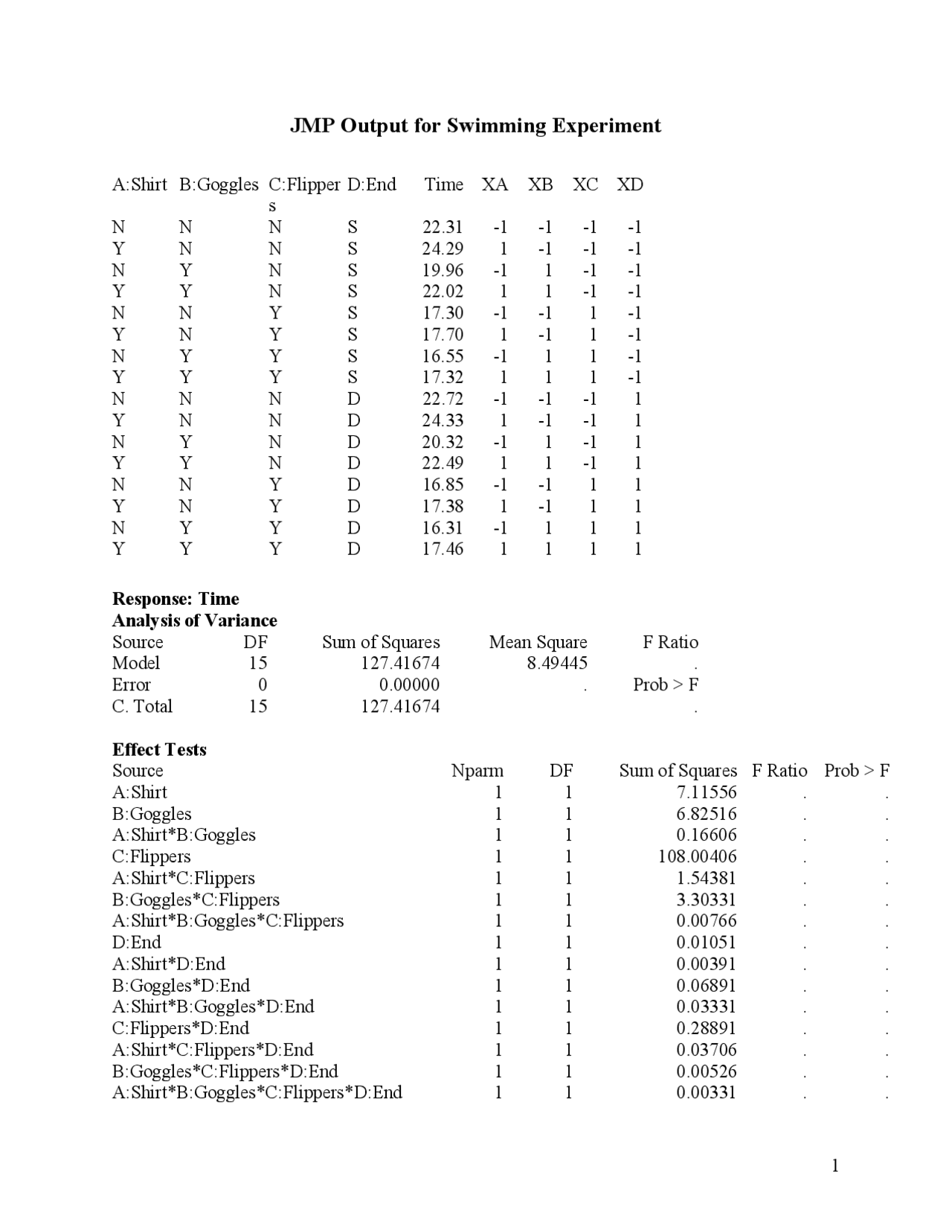 JMP Output for Swimming Experiment - Lab Work | STAT 402 - Docsity