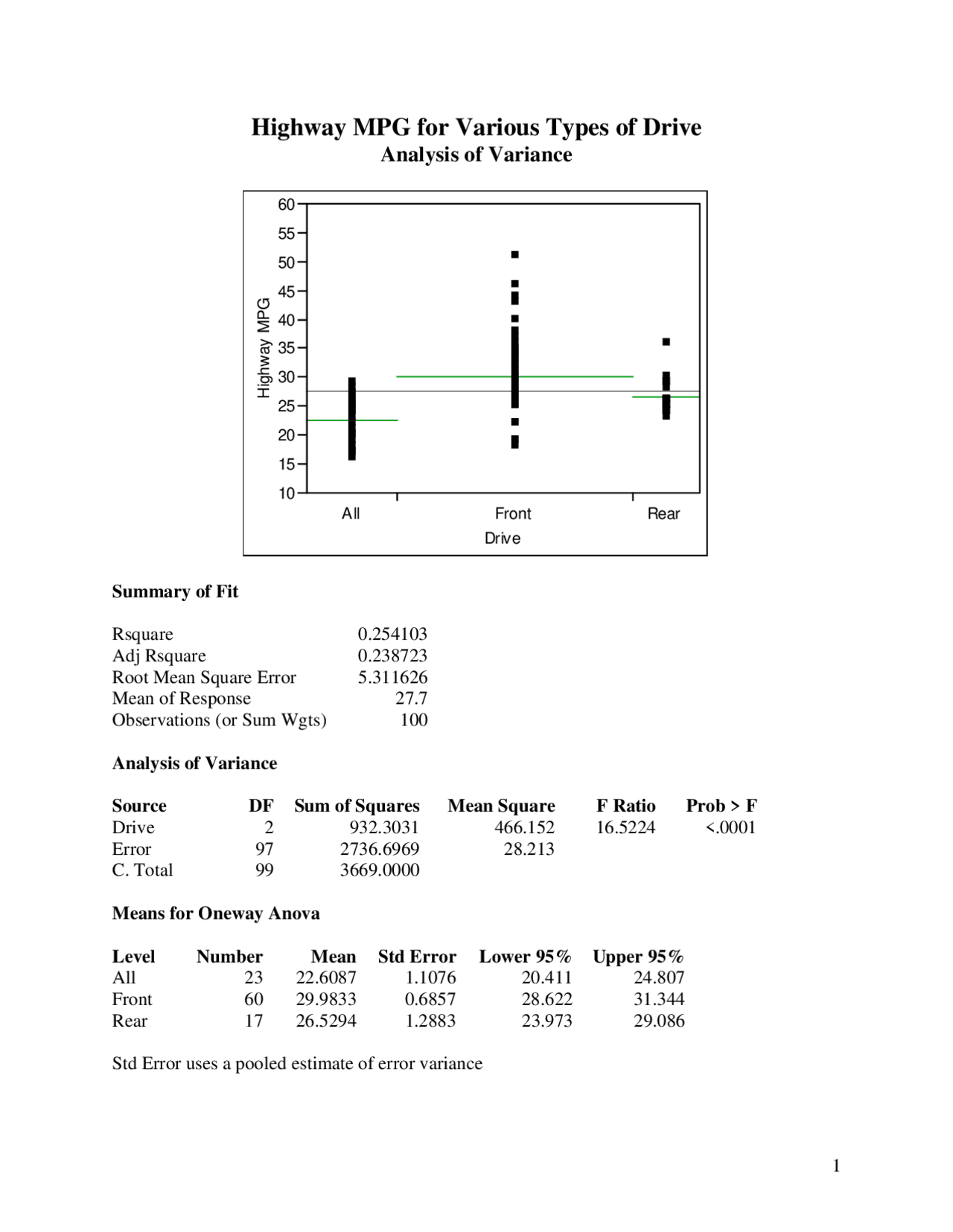 Highway MPG for Various Types of Drive Analysis of Variance | STAT 401 ...