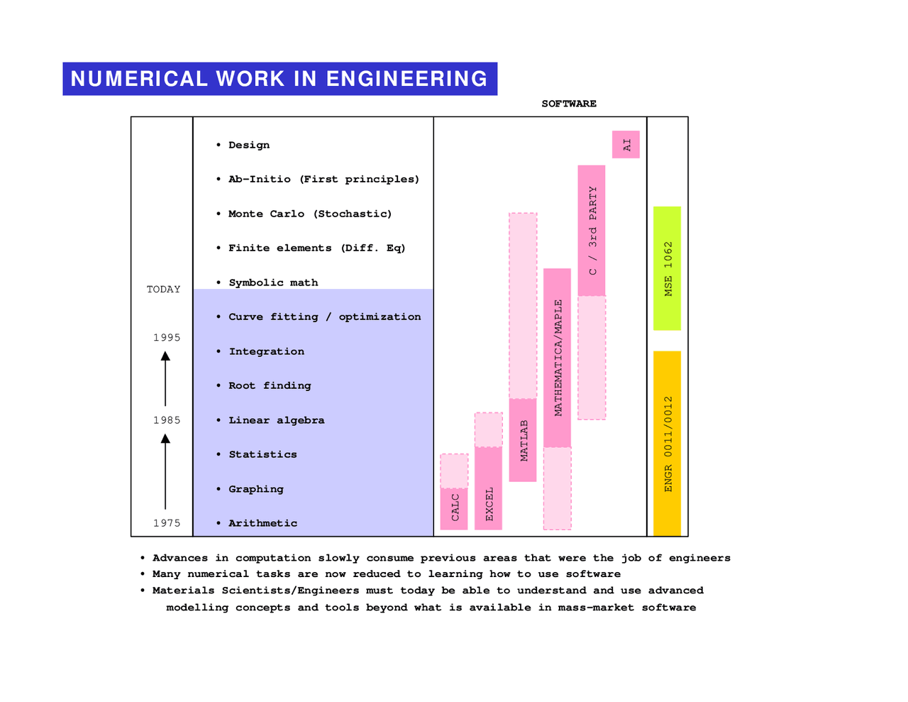 Numerical Work in Engineering - Lecture Slides | ENGR 0011 - Docsity