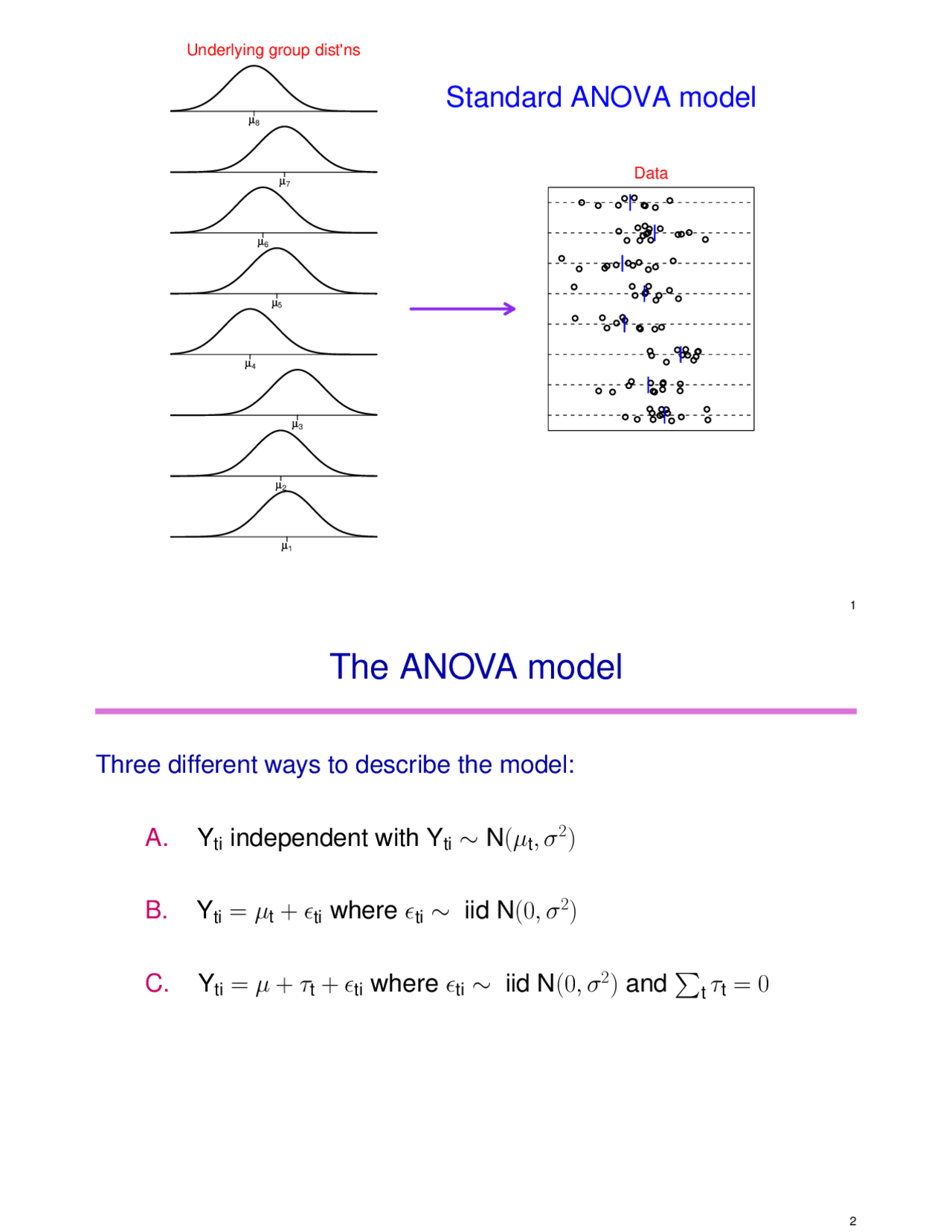 Standard ANOVA Model - Lecture Slides | STAT 371 - Docsity