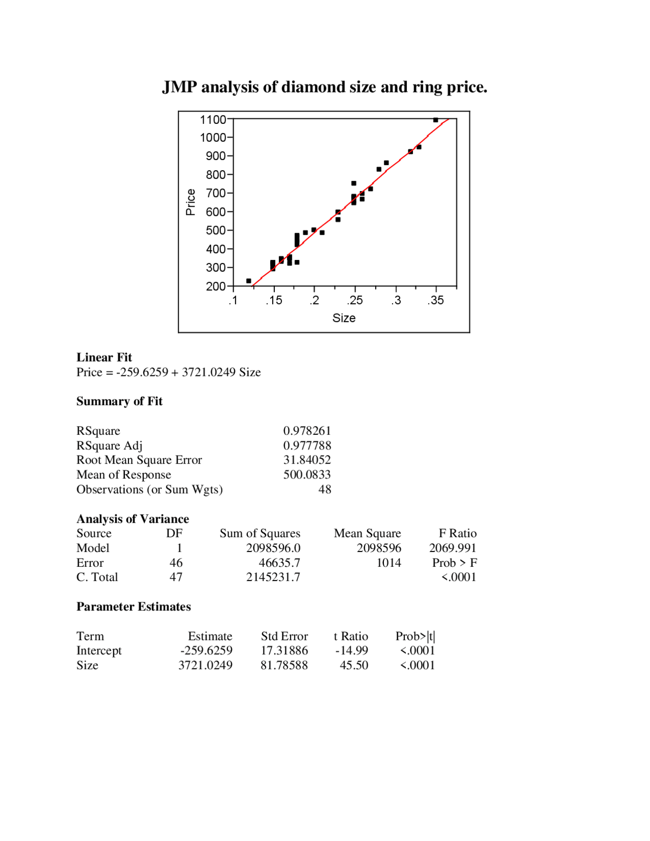 JMP Analysis of Diamond Size and Ring Price | STAT 401 - Docsity