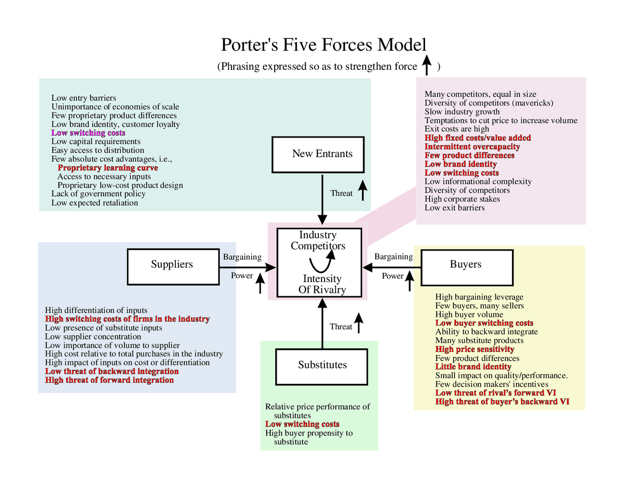 Porter's Five Forces Model - Lecture Slides | MGT 460 - Docsity