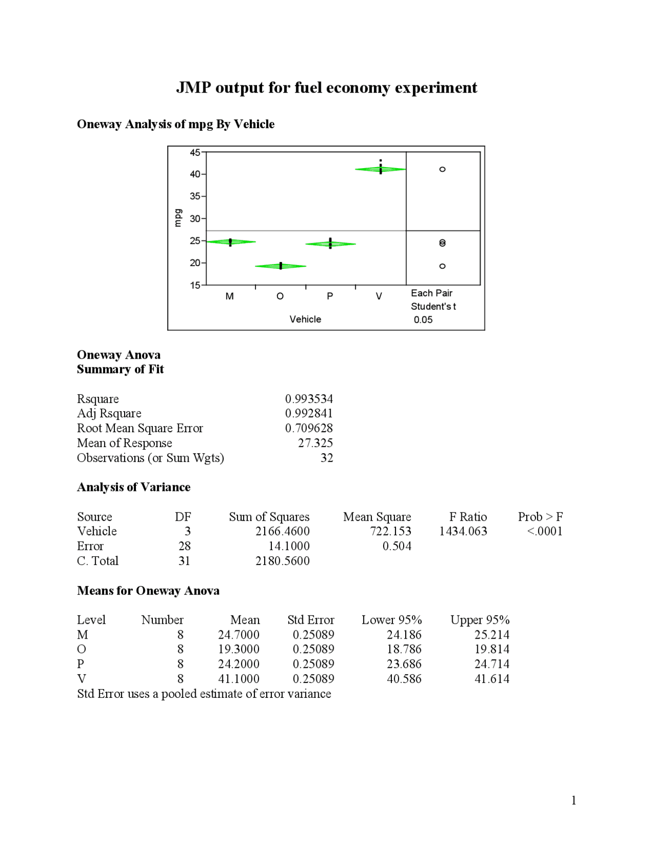 JMP Output for Fuel Economy Experiment - Lecture Notes | STAT 402 - Docsity