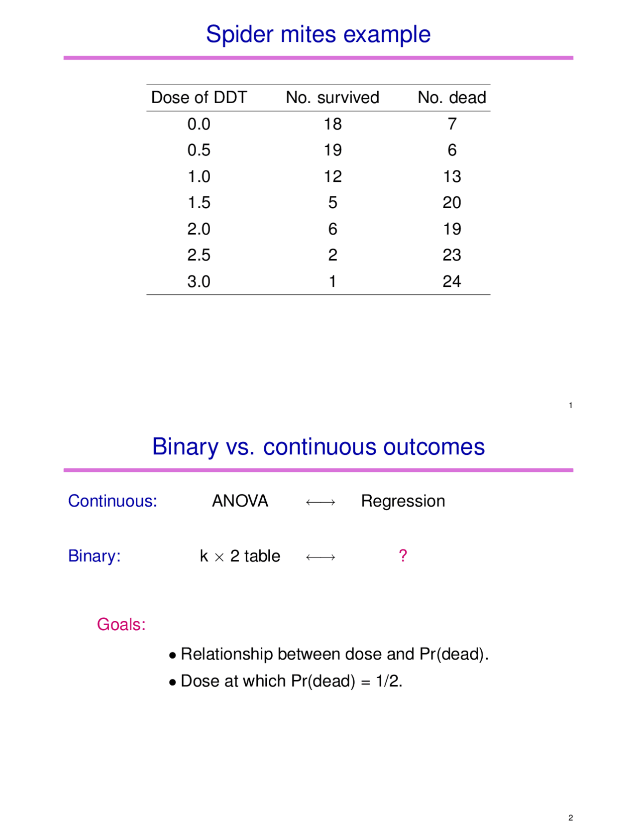 Spider Mites Example, Binary Versus Continuous Outcomes | STAT 371 ...