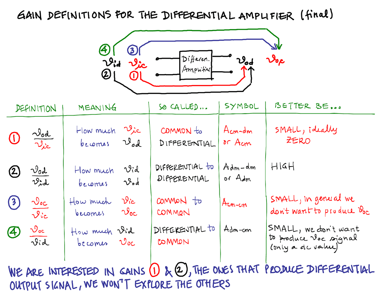 Gain Definitions For The Differential Amplifier Handout Notes Eleg