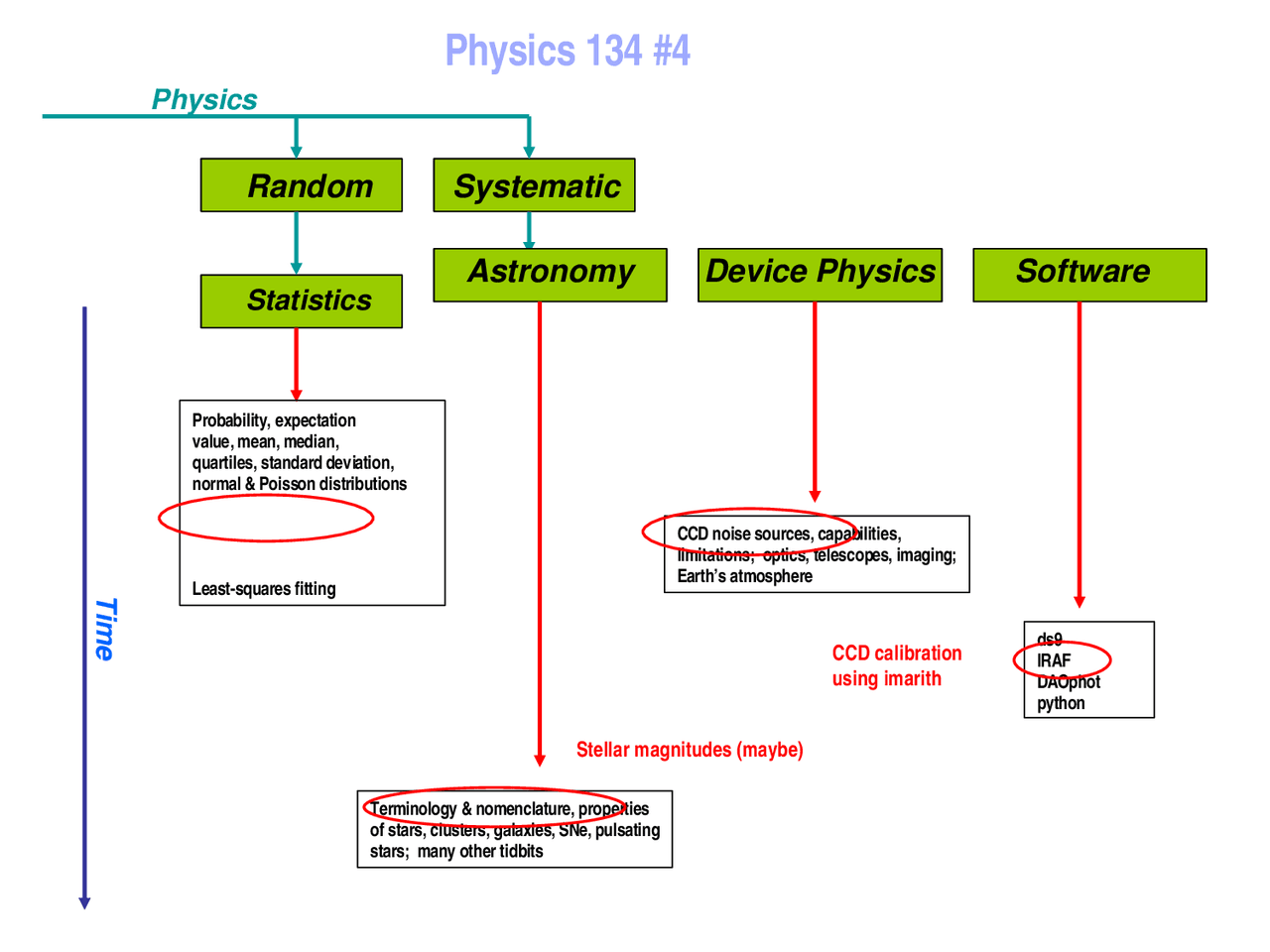 CCD Noise and Signal Sources, Calibration - Slides | PHYS 134 - Docsity