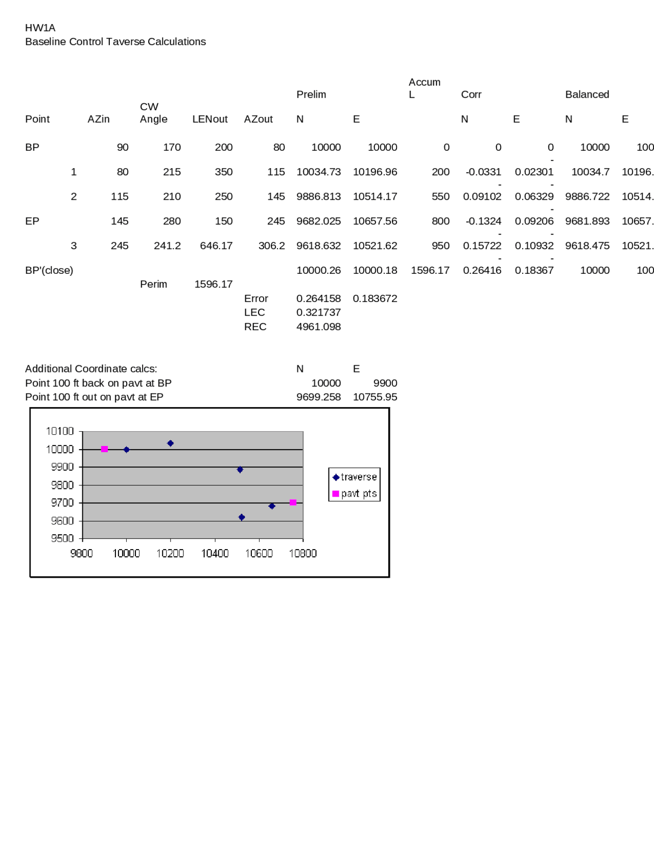 Homework I A - Baseline Control Traverse Calculations | SUR 4201 - Docsity