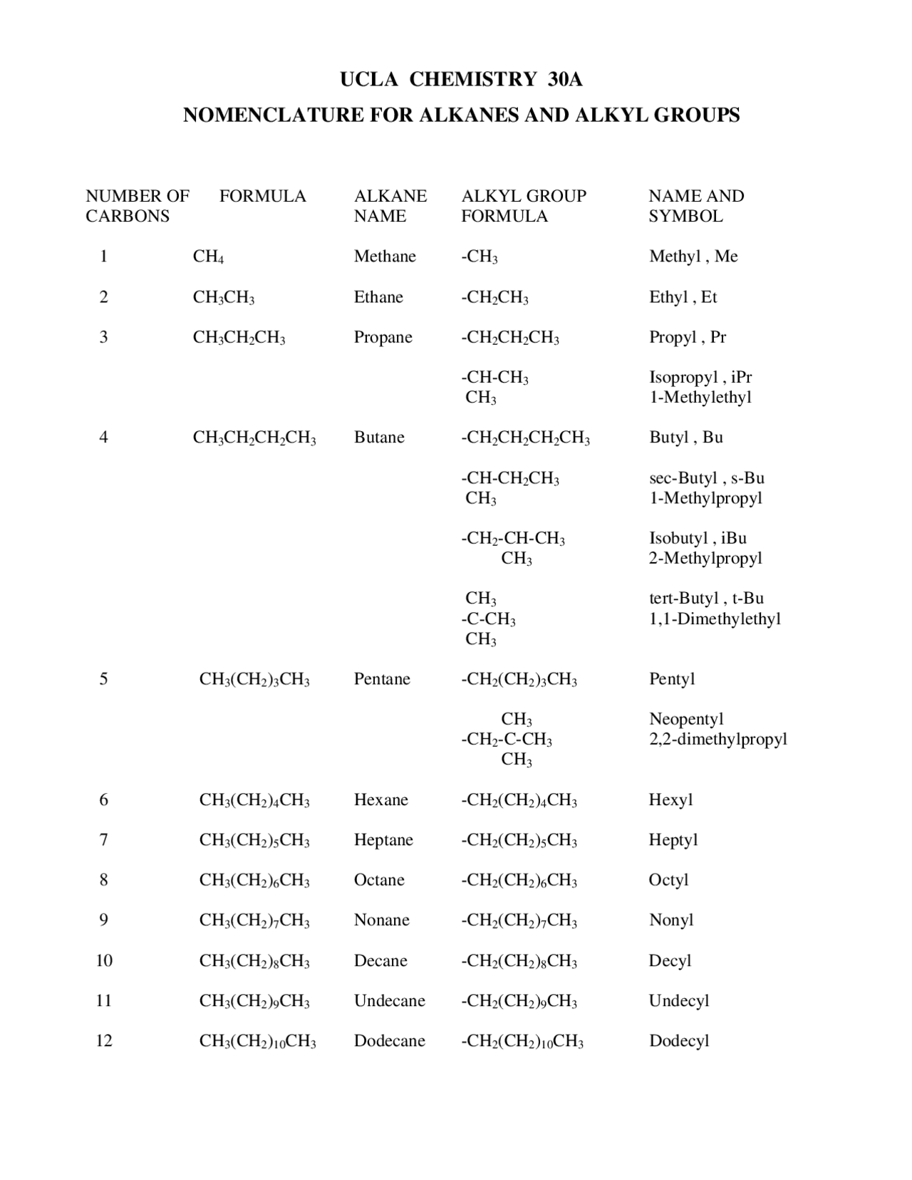 Nomenclature of Alkanes and Alkyl Groups in Organic Chemistry | CHEM ...