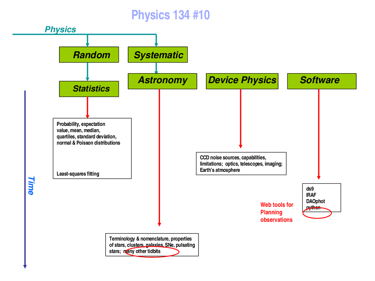 Targets Calibration Stars Lecture Slides Phys 134 Docsity